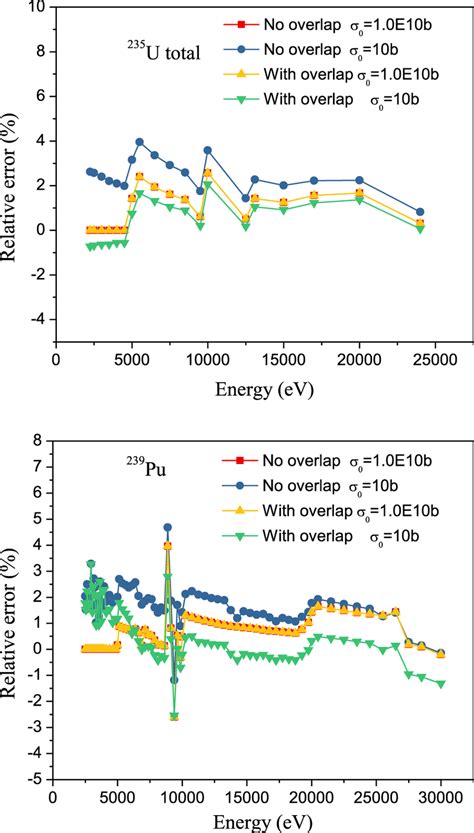 In Sequence Overlap Integral Effects To The Self Shielding Total Cross Download Scientific