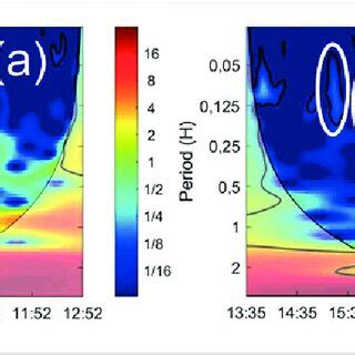 Continuous wavelet transform ΔH centered on the moment when the