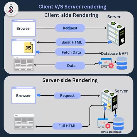 Isx On Linkedin Csr Ssr Serversiderendering Clientsiderendering