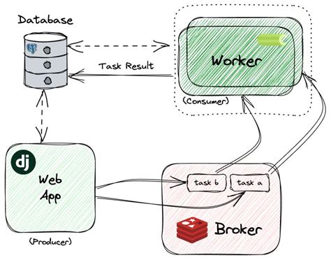 Ugochukwu Benjamin On Linkedin Asynchronously Send Emails In Django📨