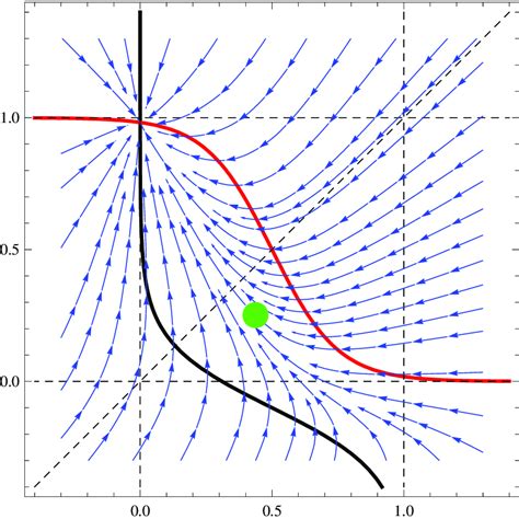 the phase plane for system 13 with the matrix 14 µ 1 µ 2 8 θ