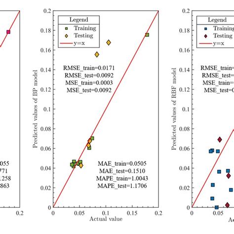 evaluation score results histogram model training and prediction