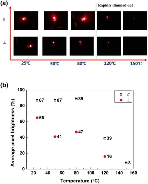 Light Intensity Of LEDs In Circuit With CF SR At Different Download Scientific Diagram