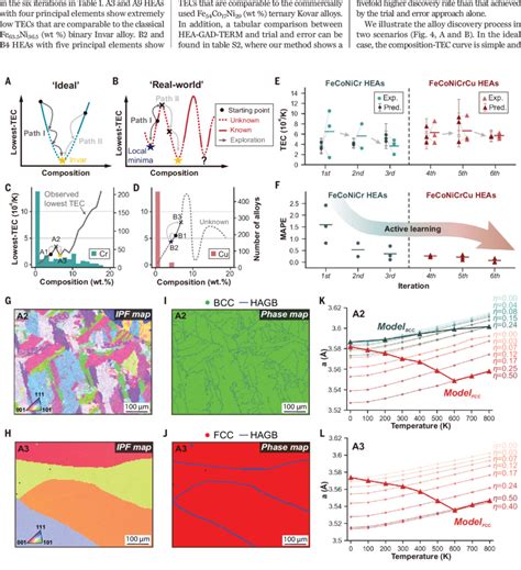 Analysis Of The Results After Six Iterations In The Active Learning Download Scientific Diagram