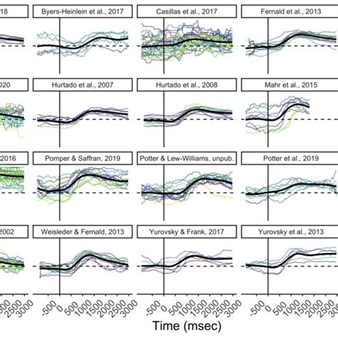 item level variability in proportion target looking within each dataset