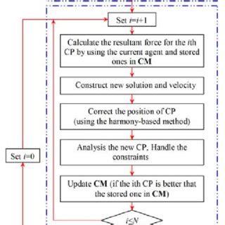 Flowchart For The New CSS Based Algorithm Download Scientific Diagram