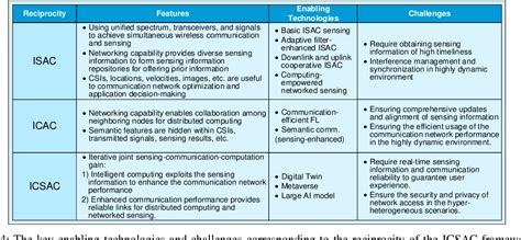 Integrated Communication Sensing And Computation Framework For 6g