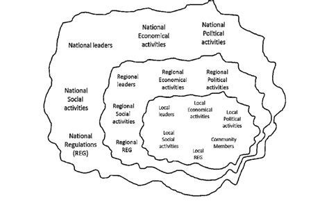 Systems Within Systems Download Scientific Diagram