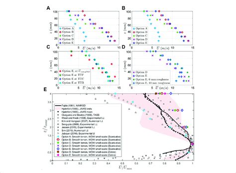 Vertical Velocity Profiles Of Normalized Horizontal Wind Velocities