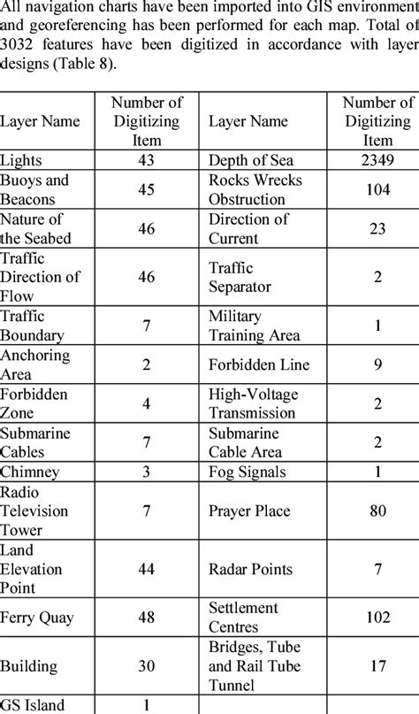 Cont Design Of Layers And Attributes 4 Web Based Gis Application Download Table