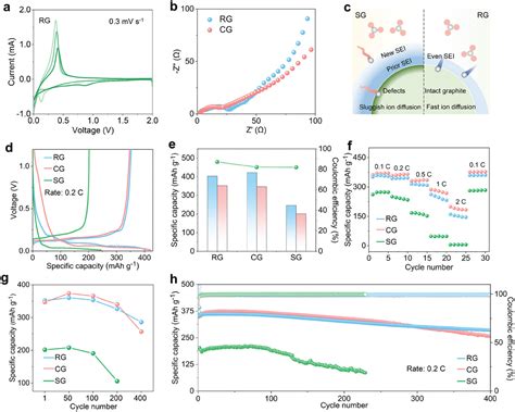 Rapid Regeneration Of Graphite Anodes Via Self‐induced Microwave Plasma Shan 2024 Advanced