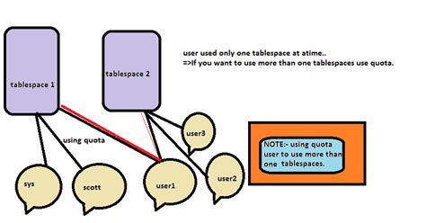 Quota In Oracle Tablespaces
