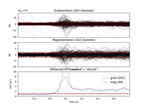 Source Localization With Mne Dspm Sloreta And Eloreta — Mne 131