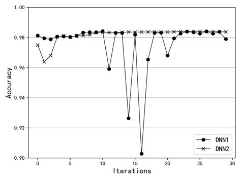 Accuracy As Functions Of Iterations For Different Pruning Rates