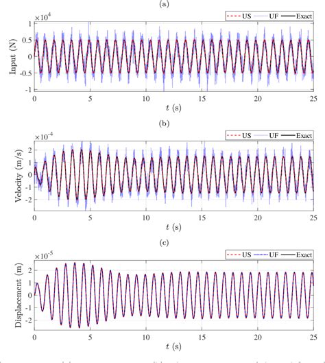 Figure 4 From A Linear Recursive Smoothing Method For Input And State