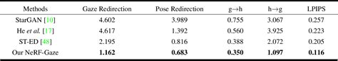 Nerf Gaze A Head Eye Redirection Parametric Model For Gaze Estimation
