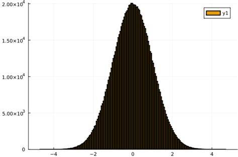 Weird Histogram Looking New To Julia Julia Programming Language