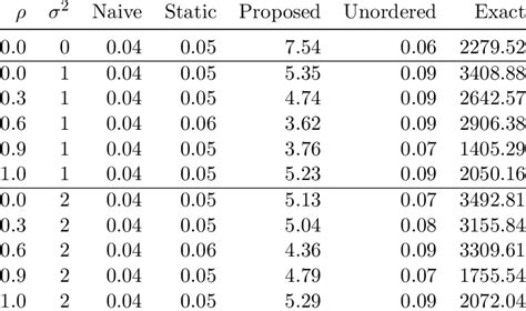 computation times of different premiums using simulated datasets