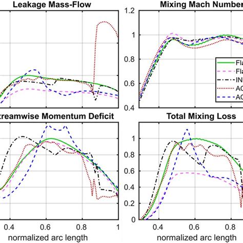 Tip Leakage Loss Generation Inside The Tip Gap And By Mixing With The
