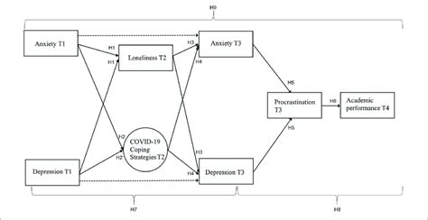 Hypothesized Sequential Mediation Model Including The Three