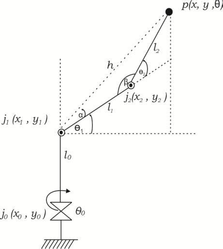 Inverse Kinematic From Figure 2 Pythagoras Theorem Holds That Eq 4 Let Download Scientific