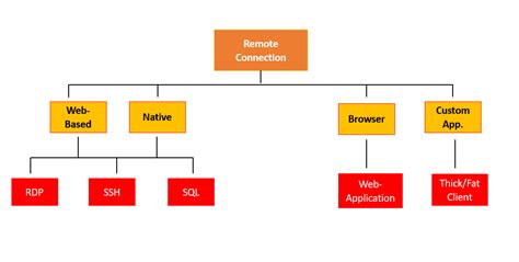 How To Launch Remote Connections In Pam Securden Unified Pam