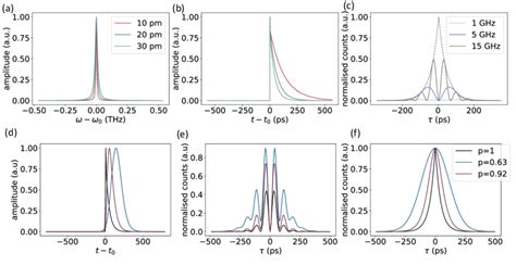 Fig S4 Two Photon Interference Simulations A Spectral Profile Of A