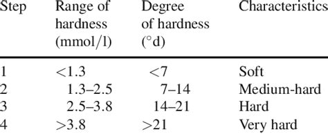 3 classification in steps of hardness download table