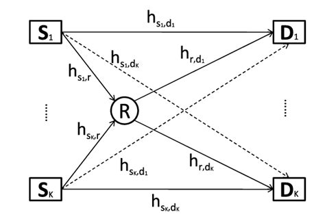 multi source multi destination relay network download scientific diagram