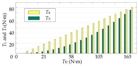 Electronics Free Full Text An Improved Model Predictive Torque Control For A Two Level