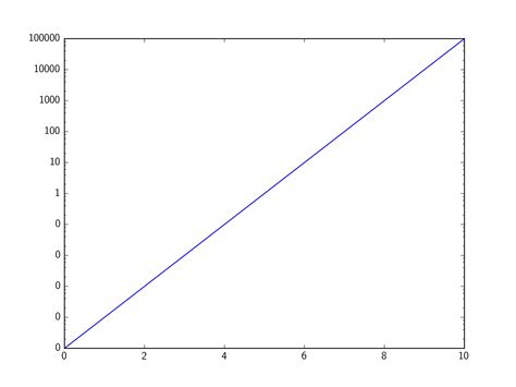Python Matplotlib Log Scale Tick Label Number Formatting How Can I