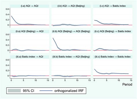 Impulse Response Figures Irfs Note Each Subfigure With The Title Of Download Scientific