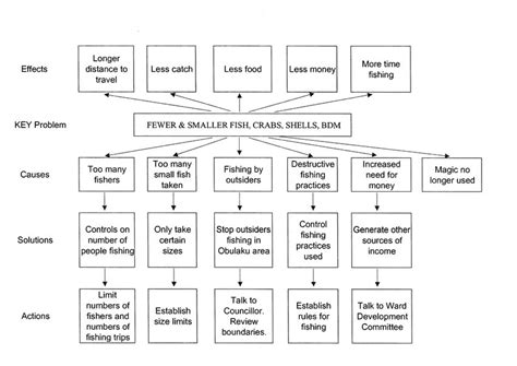 Problem And Solution Tree For The Key Problem Of Fewer And Smaller Download Scientific Diagram