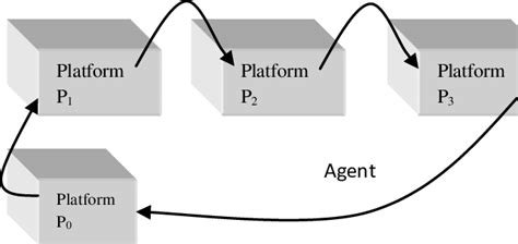 Migration Of Mobile Agent Download Scientific Diagram