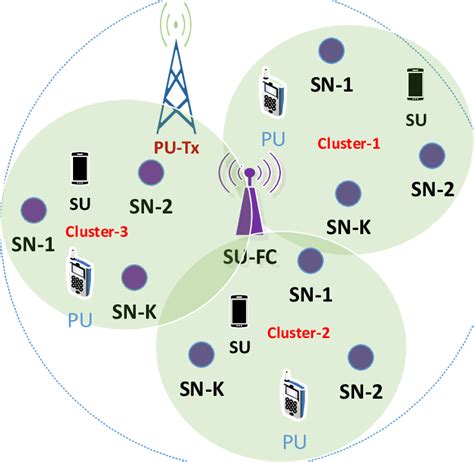 Sensor Network Aided CRN Model Download Scientific Diagram