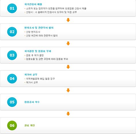 도로점용허가 및 절차 가이드 네이버 블로그