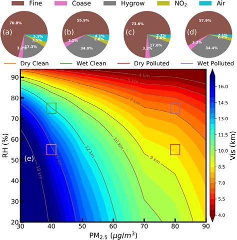 The Relative Contribution Of The Fine Particle Of Dry State Brown