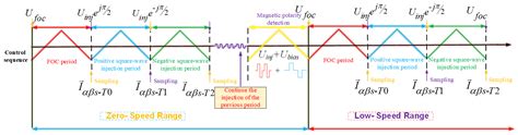 Energies Free Full Text High Frequency Square Wave Voltage