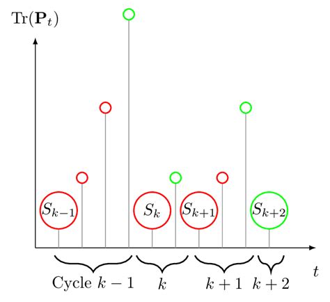 Illustration Of Estimation Cycles Where Red And Green Circles Denote