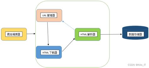 毕业设计：基于大数据的学习成绩可视化系统 Python学习成绩数据集 Csdn博客