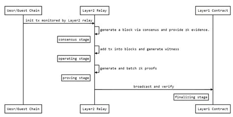 Transaction Life Cycle Download Scientific Diagram