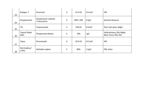Types Of Pesticides And Uses 0 Pdf In English Pdf