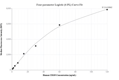 Cd109 Antibody 85924 2 Pbs Proteintech