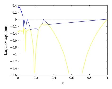 the corresponding lyapunov exponents with ν ∈ 0 1 ] α 1 2 13 and