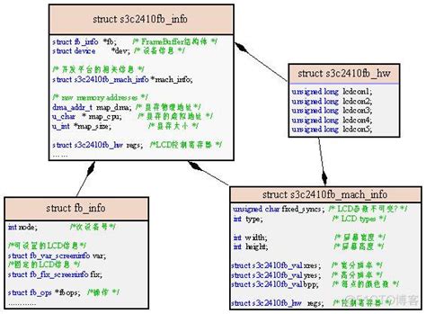 7framebuffer驱动详解13257193的技术博客51cto博客