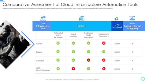 Comparative Assessment Of Cloud Infrastructure Automation Tools Presentation Graphics