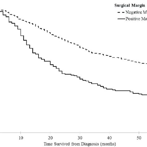 Survival By Resection Margin Status Download Scientific Diagram