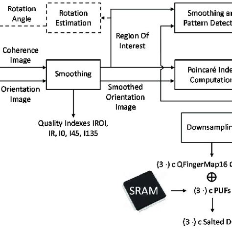 extraction of the salted data based on qfms and sram pufs operations
