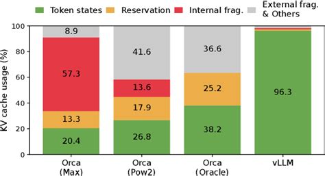 Pdf Efficient Memory Management For Large Language Model Serving With