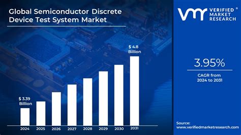 Semiconductor Discrete Device Test System Market Size Forecast